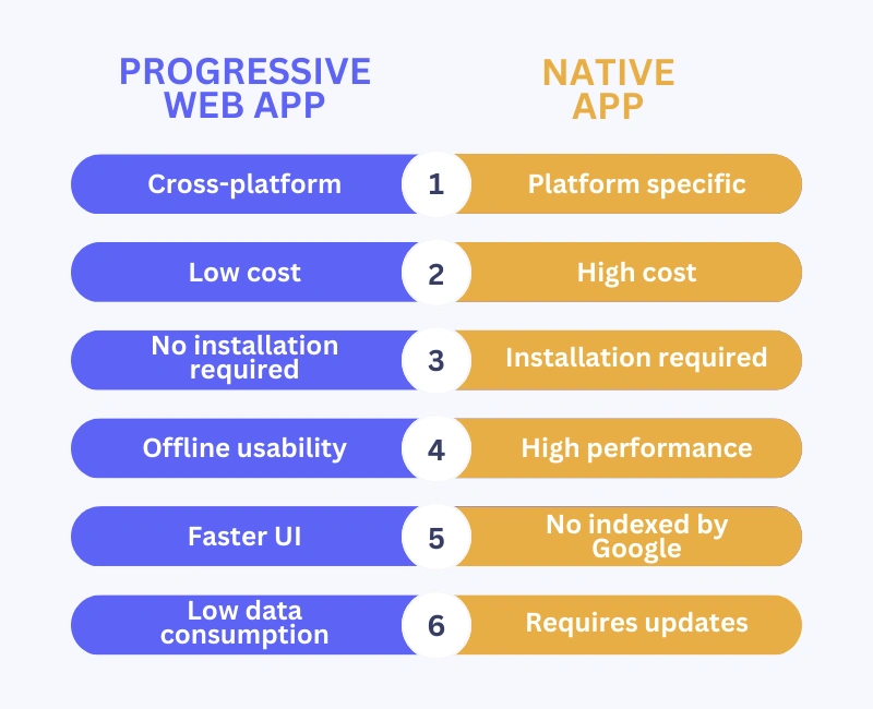 Native vs Progressive Web Apps: Which to Choose in 2025
